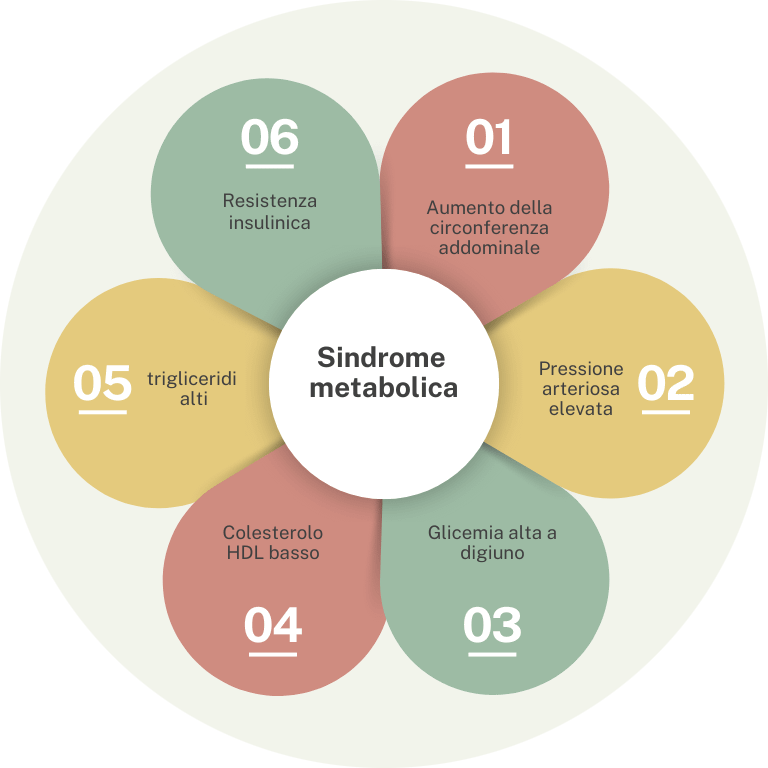 Comprendere la Sindrome Metabolica: Cause, Sintomi e Strategie di ...
